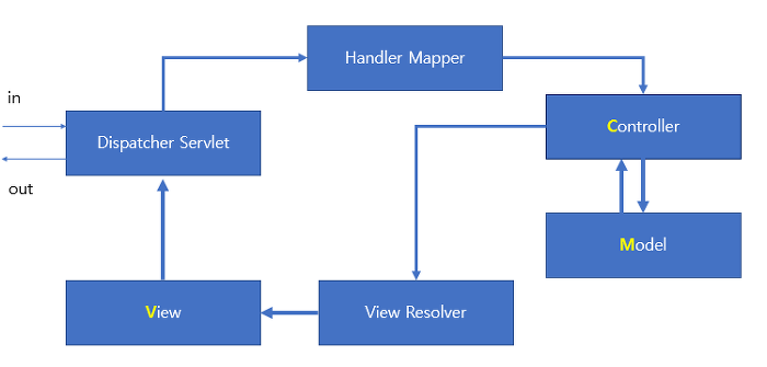 Spring boot 공부중