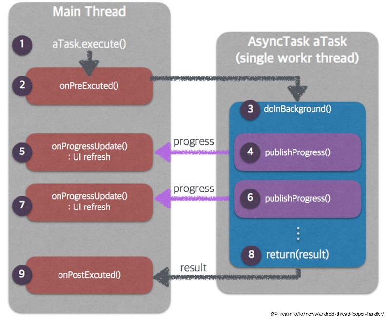 [안드로이드] AsyncTask란? (개념 및 사용법) — 에반, 어른반