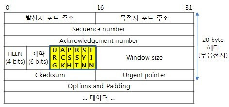 TCP Flag(TCP 제어 플래그): NS, CWR, ECE, URG, ACK, PSH, RST, SYN, FIN
