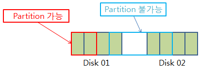 [File System] Partition VS Volume