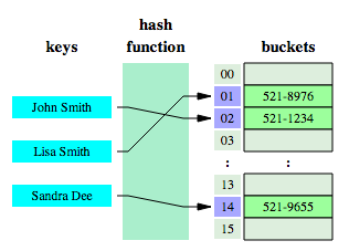SparseArray가 HashMap보다 좋은이유와 사용예