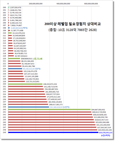 [V12187]새롭게 바뀐 메이플스토리 경험치 정보(1~250) :: 가메톡메이플