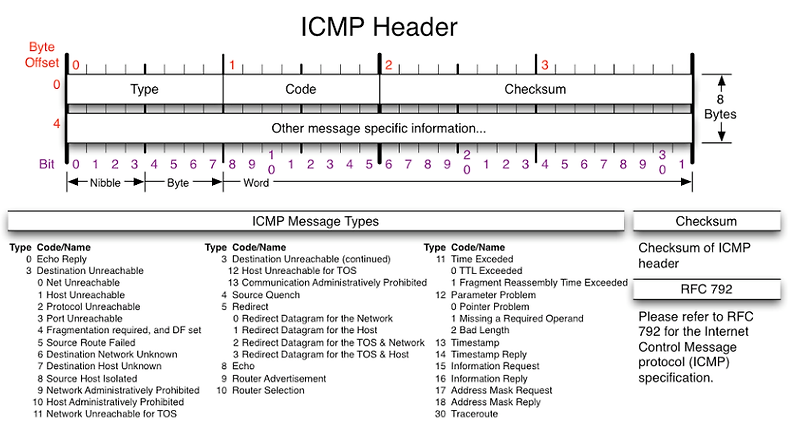 ICMP Header 정보