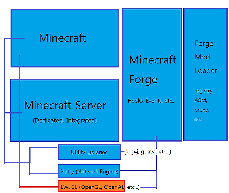 Forge API 의 구조