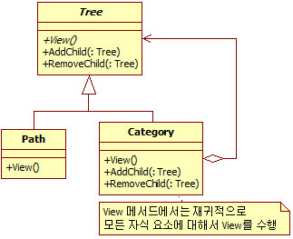 [C#] 복합체 패턴(Composite Pattern)