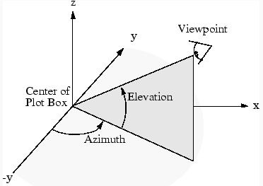 MATLAB에서 벡터를 3D로 표현하는 quiver3와 화면 보기 각도를 조절하는 view 함수 익히기