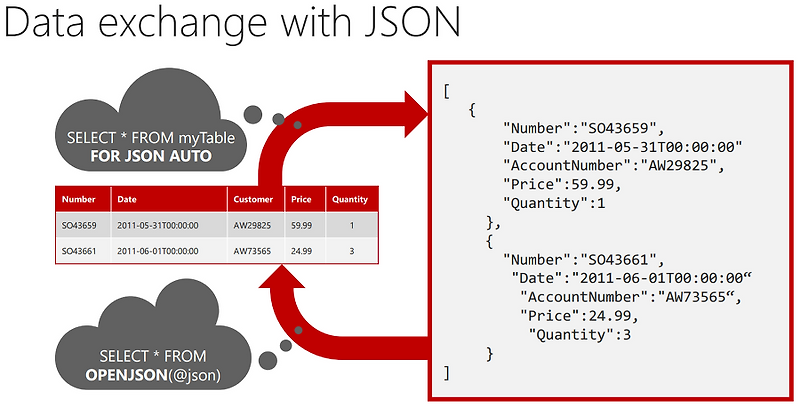 [SQL2016] JSON(Java Script Object Notation) 컨셉 :: 디비랑[dɪ'bɪraŋ]
