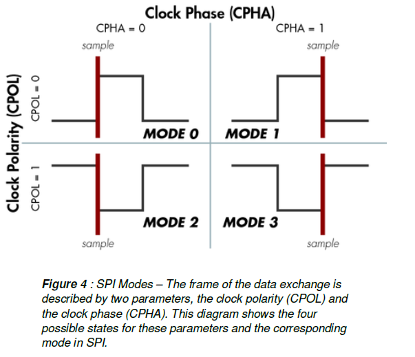 Total Phase Control Center Software로 25LC020A 데이터 읽기