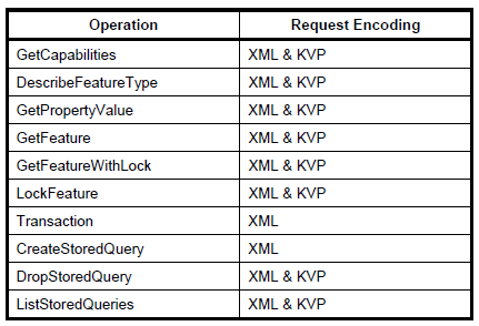 OGC Web Feature Service (WFS)