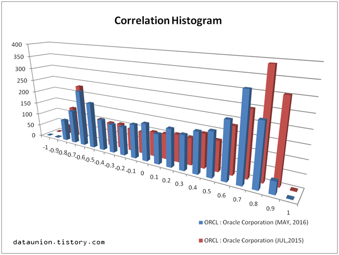 Oracle Corporation NASDAQ : ORCL Correlation Histogram