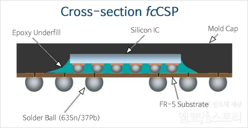 Flip Chip CSP (fcCSP)