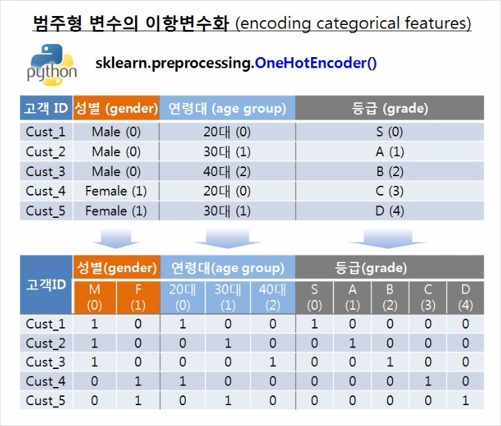 R Python 분석과 프로그래밍의 친구 By R Friend Python 범주형 변수의 이항변수화 