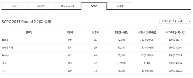 삼성 대학생 프로그래밍 경진 대회(SCPC) 2017 2차 예선 후기