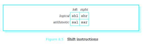 Smart Controller :: Bit Manipulation, Shift and Rotate Instructions