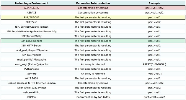 HTTP Parameter Pollution