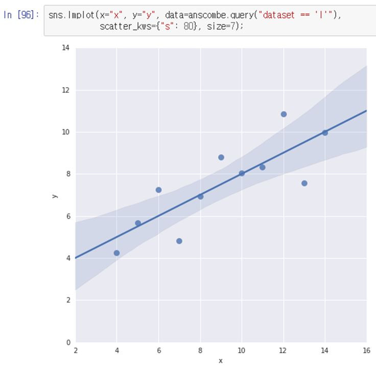 [seaborn 연재] Lmplot을 이용하여 회귀판단하기 혹은 Curve Fitting하기
