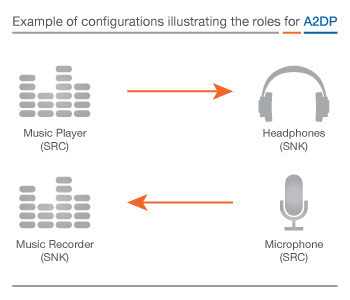 Smart ITs :: 블루투스 프로파일 : Advanced Audio Distribution Profile (A2DP)
