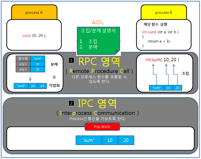 안드로이드 노트: 서비스, 생존주기, startService(), bindService(), ANR, AIDL, RPC