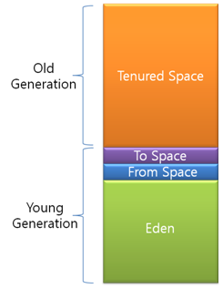 linuxism :: java - JVM 메모리 및 옵션