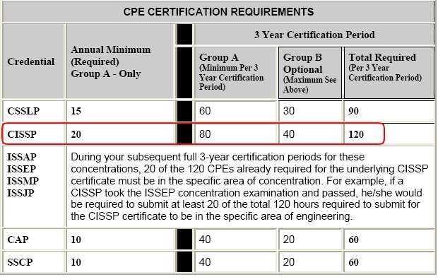 엔시스의 정보보호(보안) 따라잡기 :: CISSP CPE 활동은 어떻게 해야 하나?
