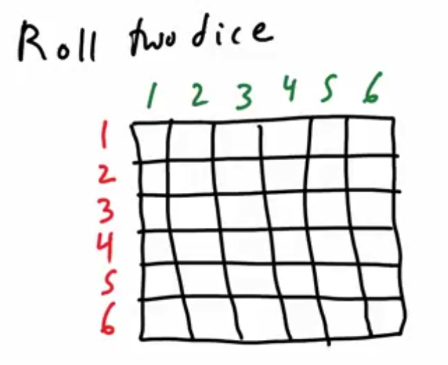 [Probability] Dice Example