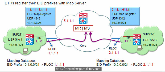 LISP(Locator ID Separation Protocol) - Part 1