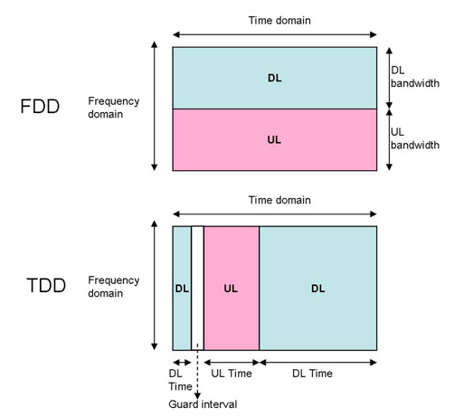 FDD, TDD 개념 정리