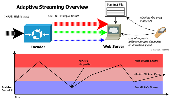 가변 비트레이트 스트리밍(Adaptive Bitrate Streaming)이란 무엇일까? :: Cloud Computing On ...