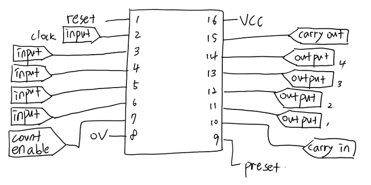[디지털 시스템] Draw a circuit of synchronous counter, employing 74161 chip