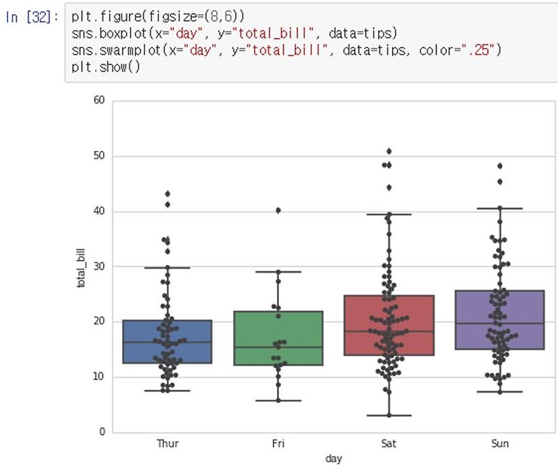 [seaborn 연재] Set Style과 Boxplot Swarmplot