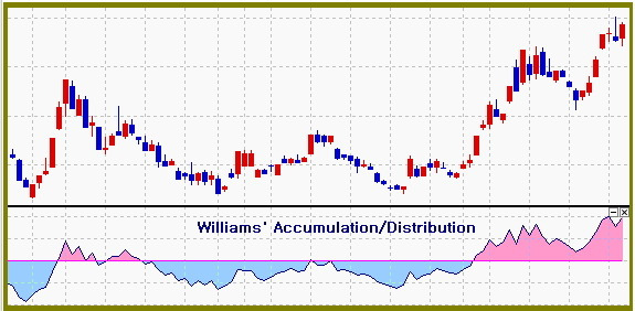 Williams'Acc_Dist(Williams' Accumulation/Distribution)
