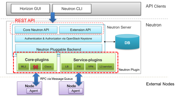 OpenStack ML2에 대해 알아보자 #1. Neutron Plugin 소개