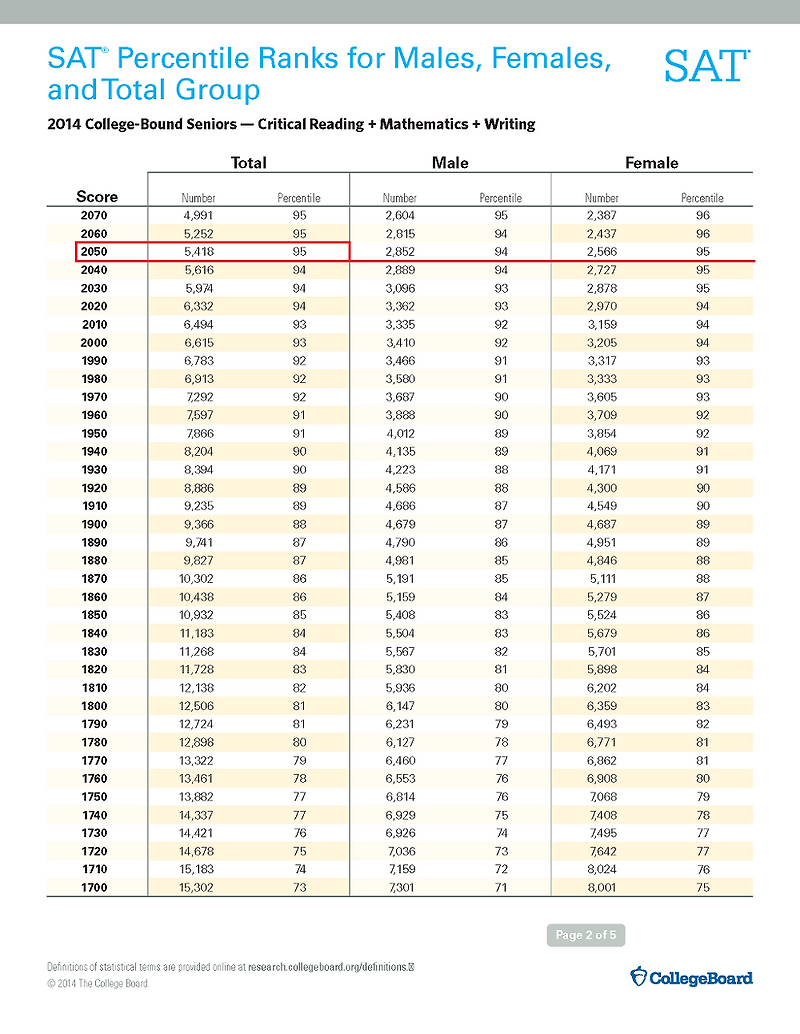 2014 SAT® Percentile Ranks (composite) / 2014 SAT 전체 성적 분포