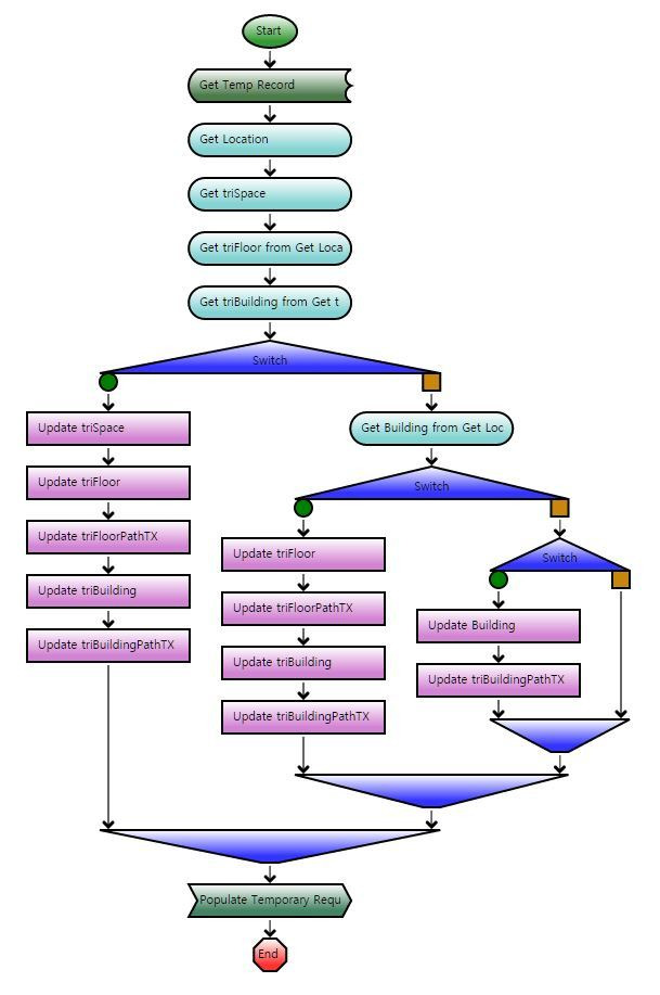 [TRIRIGA Workflow] triRequest - Synchronous - Populate Locations ...
