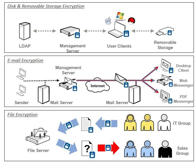 Symantec Encryption