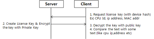 License Key Management