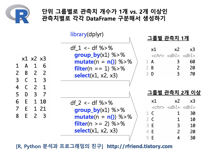 R Python 분석과 프로그래밍의 친구 By R Friend R Dplyr 그룹별 관측치 개수 별로 Dataframe을 구분해서 생성하기