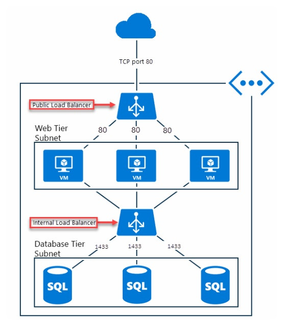 Azure Load Balancer