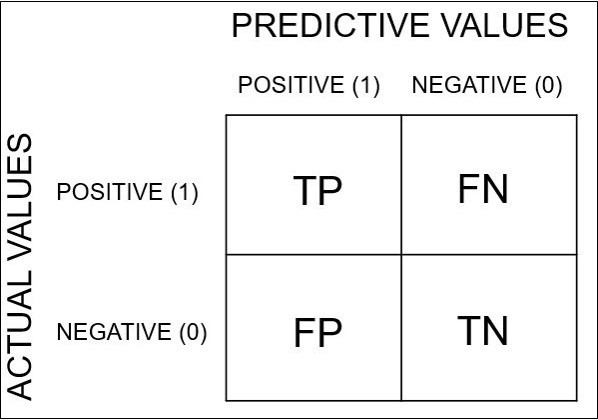 분류 모델 성능 평가 지표 - Confusion Matrix란? :: 정확도(Accuracy), 정밀도(Precision ...