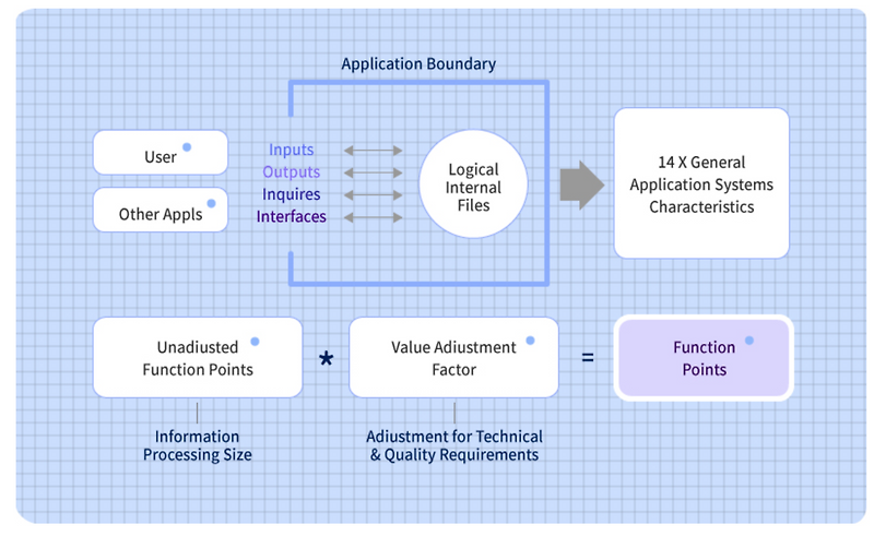 기능점수분석법(Function Point Analysis) 란?