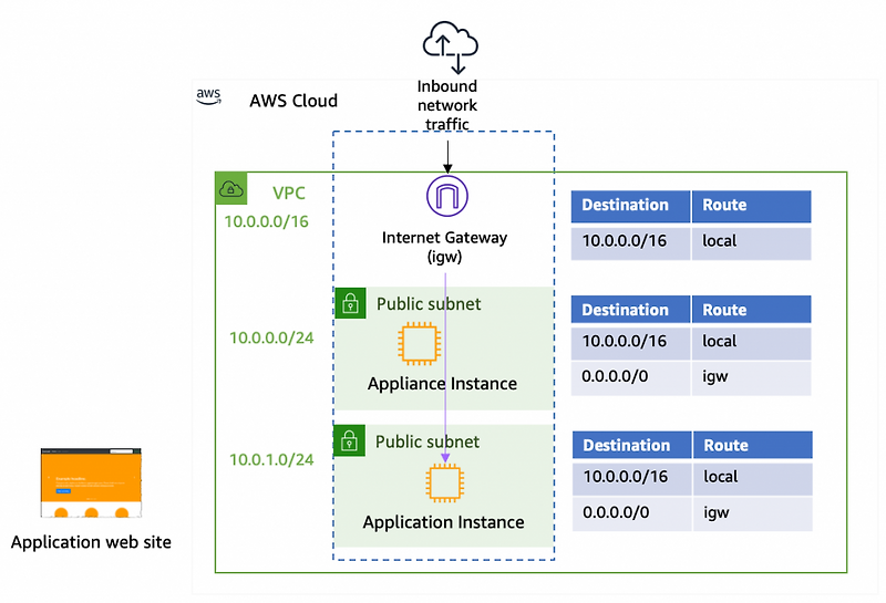 AWS VPC Ingress Routing