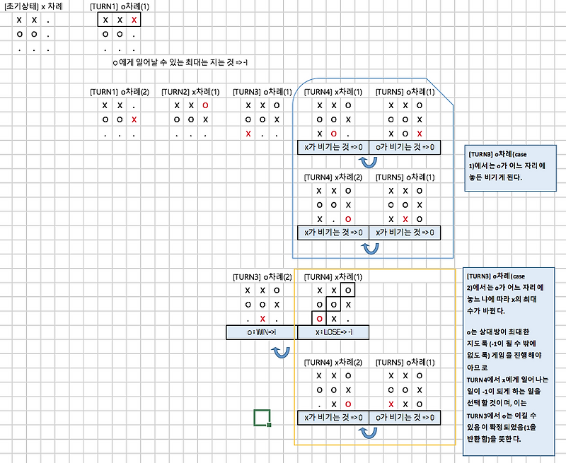 algospot :: TICTACTOE 틱택토