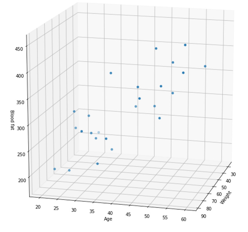 [SKLearn] 다변수 입력을 가지는 회귀 문제에 대한, Scikit-learn 선형회귀와 kNN 회귀 문제