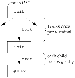 처음 :: 9. Process RelationShips