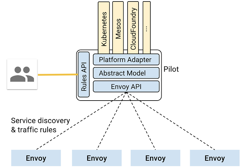 [Service Mesh] Kubernetes 환경에서 Istio를 사용한 서비스 메시(3) - Pilot