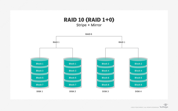 RAID 10 (1+0) , Mirror + striping 결합 구조