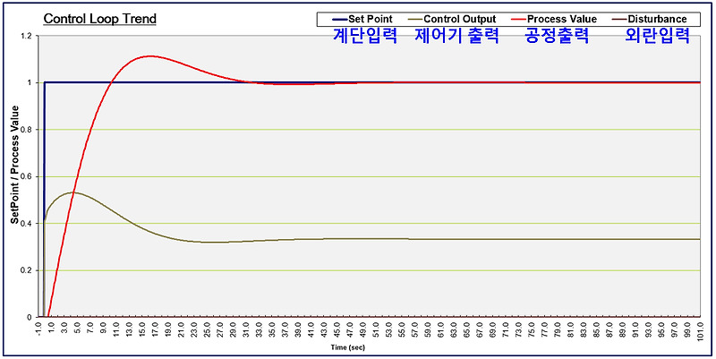 PID 제어 튜닝 시뮬레이터(PID Control tuning simulator using MS-Excel)