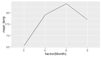 (R)Way to make variable of line graph from continuous variable to ...