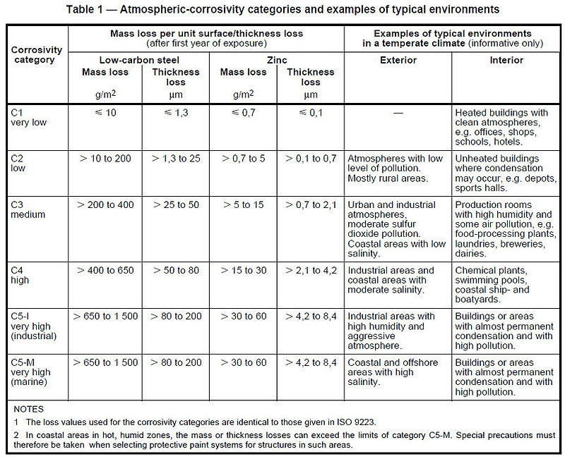 ISO 12944-2 파헤치기: ISO 12944 Part 2 – Classification of Environments:
