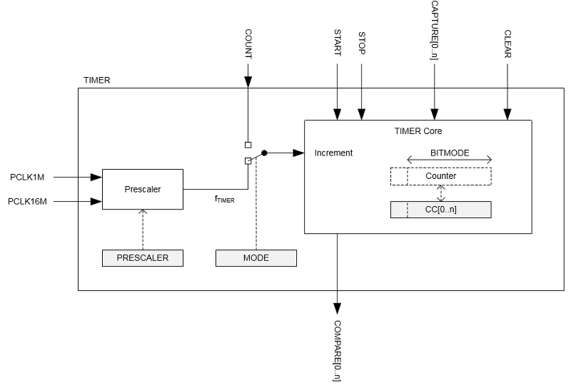 nRF52. Timer